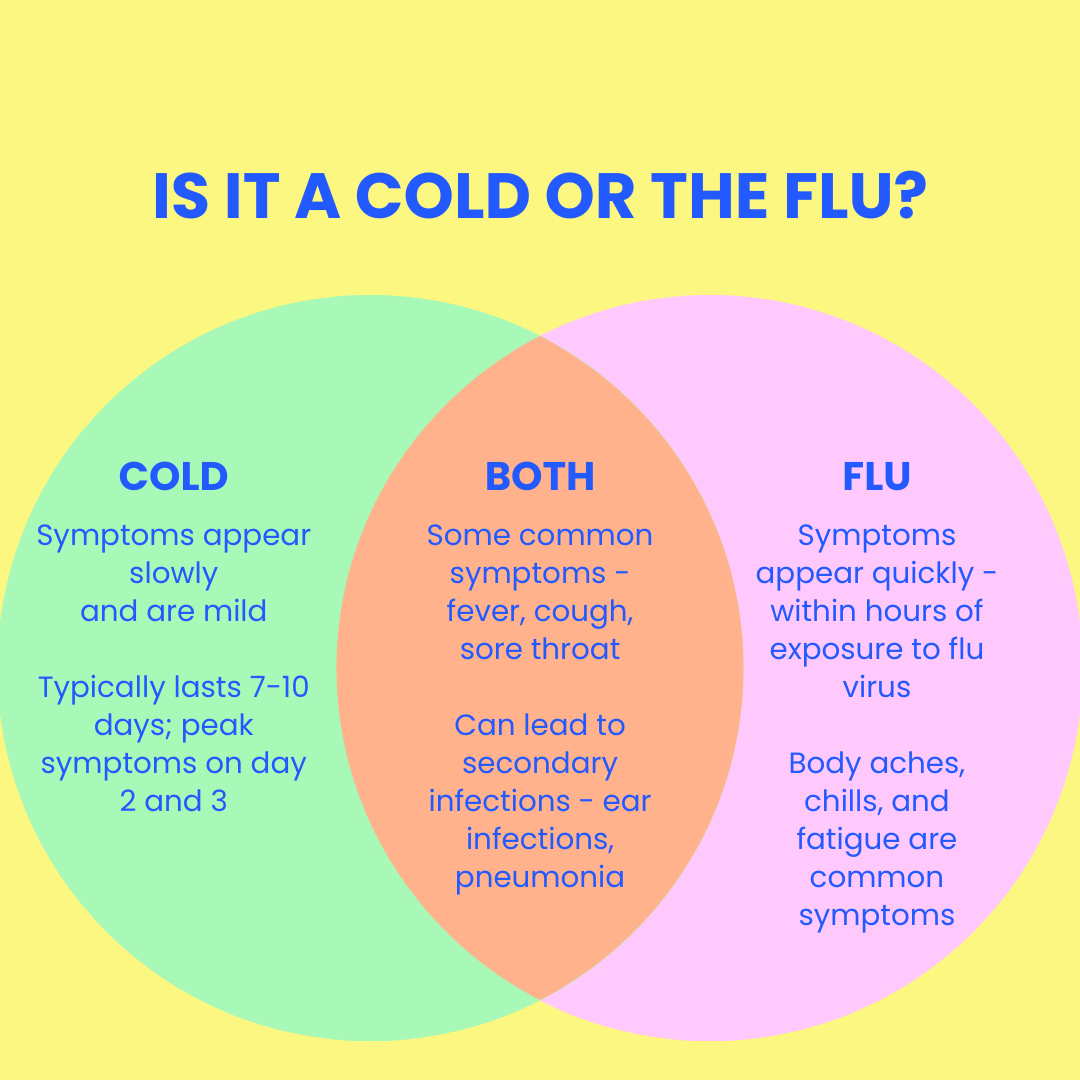 Is It A Cold Or The Flu Know The Difference Blueberry Pediatrics